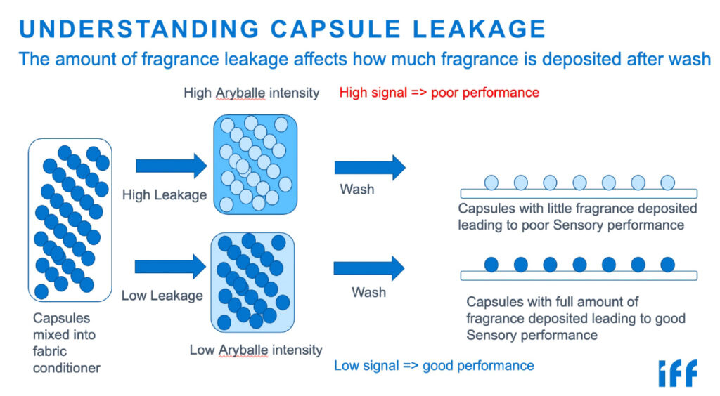 Client Spotlight: International Flavors & Fragrances Inc. (IFF) - Aryballe